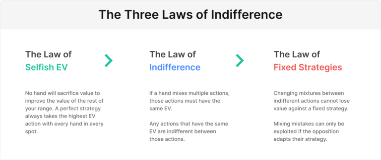 The Three Laws of Indifference | GTO Wizard