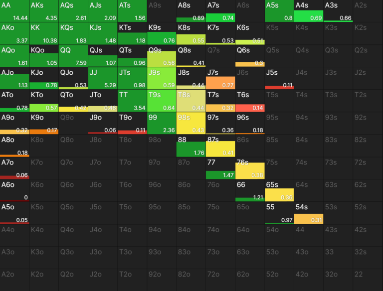 Range Morphology | GTO Wizard