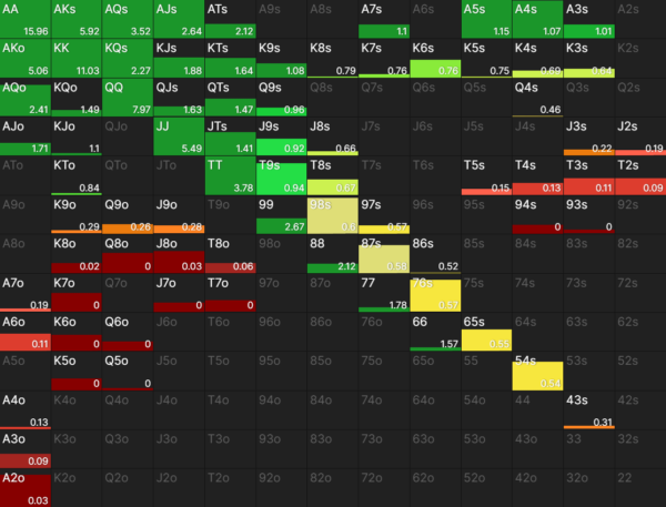 Range Morphology | GTO Wizard