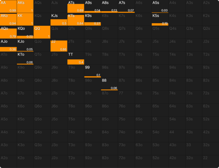 What are Pot Odds in poker? | GTO Wizard