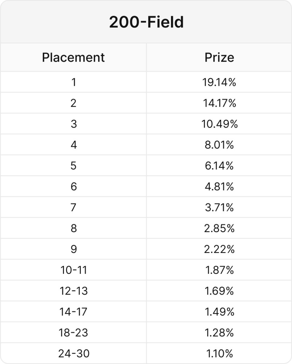 When does ICM become significant in MTTs? | GTO Wizard