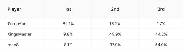 How To Negotiate Final Table Deals | GTO Wizard