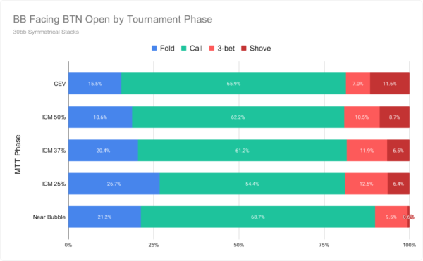 How ICM Impacts Restealing From The Blinds | GTO Wizard