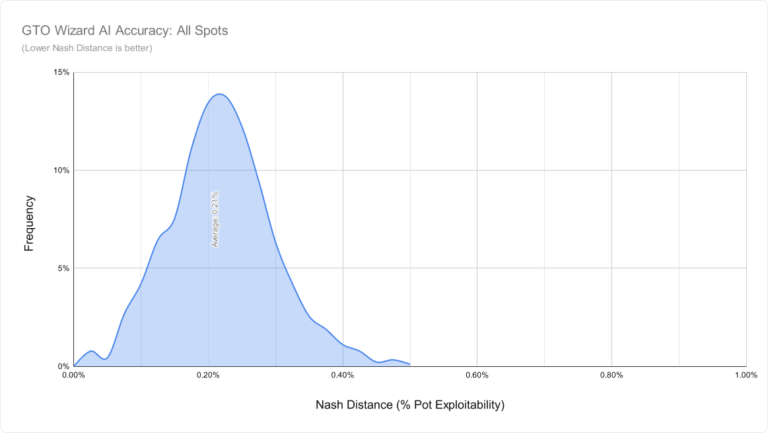 GTO Wizard AI Benchmarks | GTO Wizard