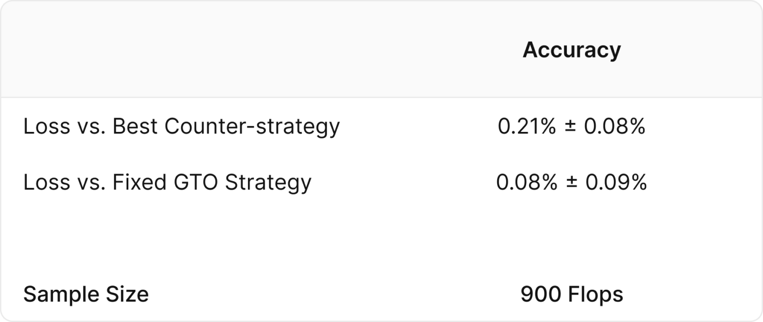 GTO Wizard AI Benchmarks | GTO Wizard