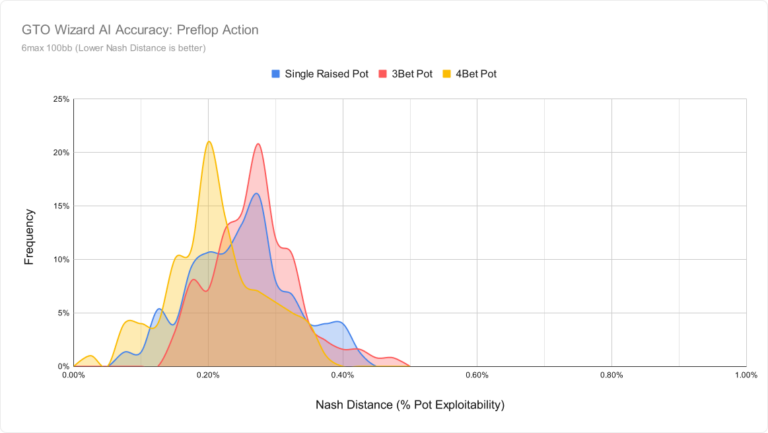 GTO Wizard AI Benchmarks | GTO Wizard