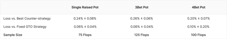 GTO Wizard AI Benchmarks | GTO Wizard