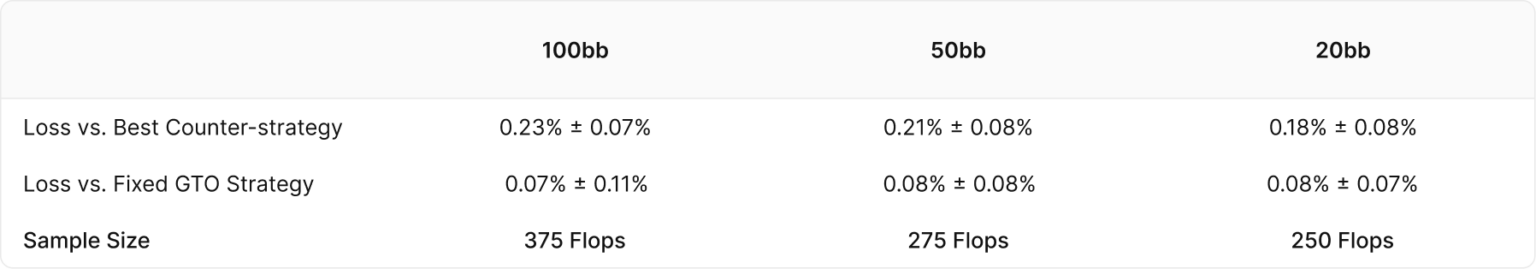 GTO Wizard AI Benchmarks | GTO Wizard