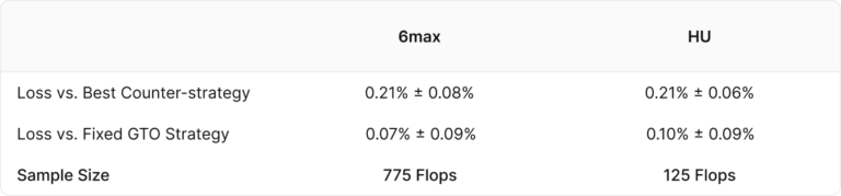 GTO Wizard AI Benchmarks | GTO Wizard