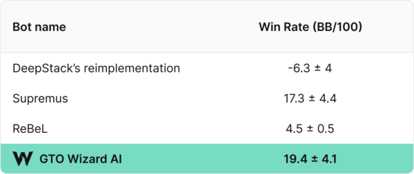 GTO Wizard AI Benchmarks | GTO Wizard