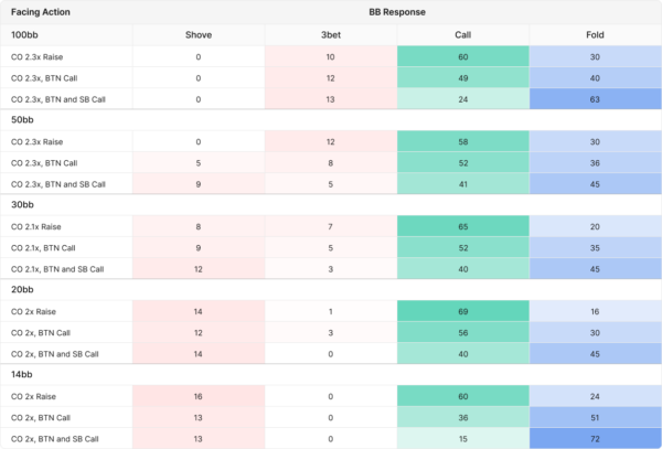 Overcalling From the BB | GTO Wizard