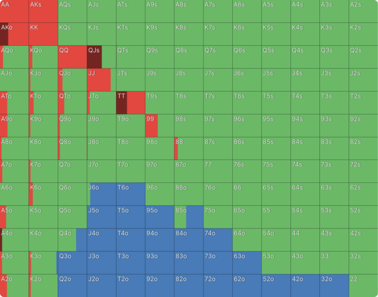 Overcalling From the BB | GTO Wizard