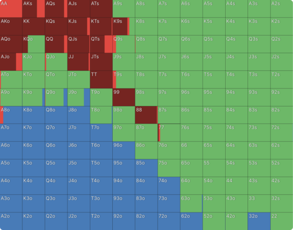 Overcalling From the BB | GTO Wizard