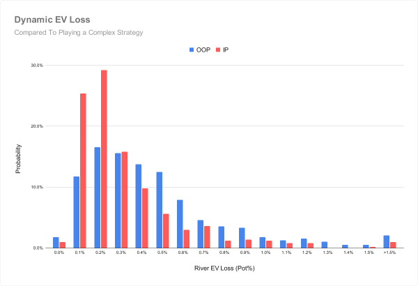 Dynamic Sizing Benchmarks | GTO Wizard