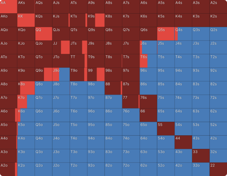 Short-Stacked Play in MTTs | GTO Wizard