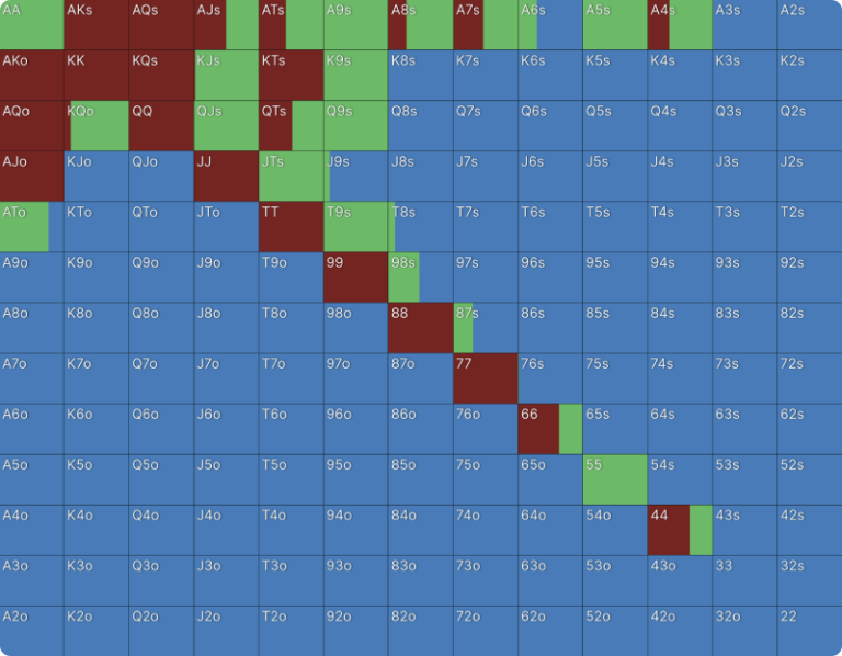 Short-Stacked Play in MTTs | GTO Wizard