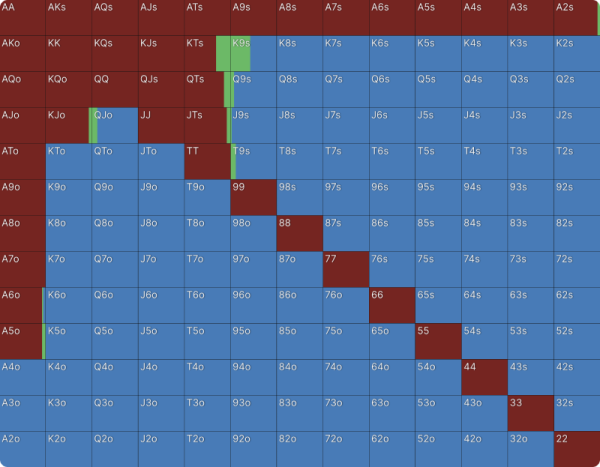 Short-Stacked Play in MTTs | GTO Wizard