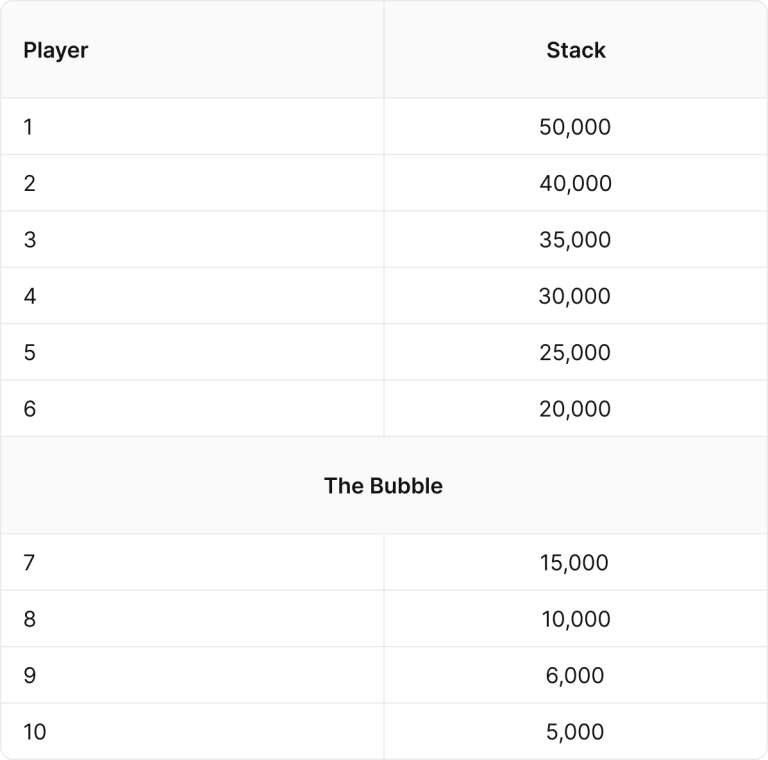 When Is It Correct To Fold AA Preflop? | GTO Wizard