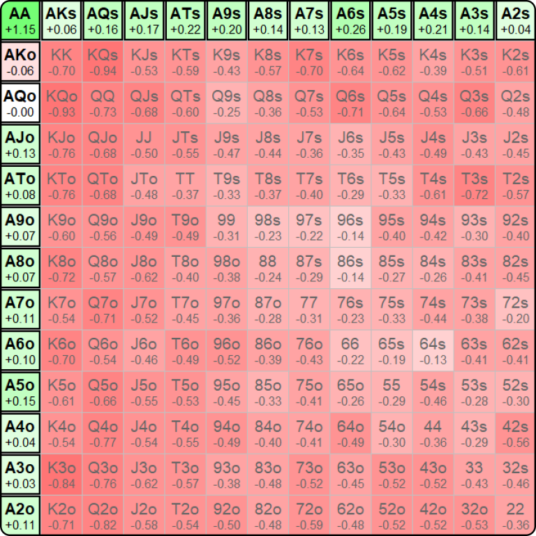 When Is It Correct To Fold AA Preflop? | GTO Wizard