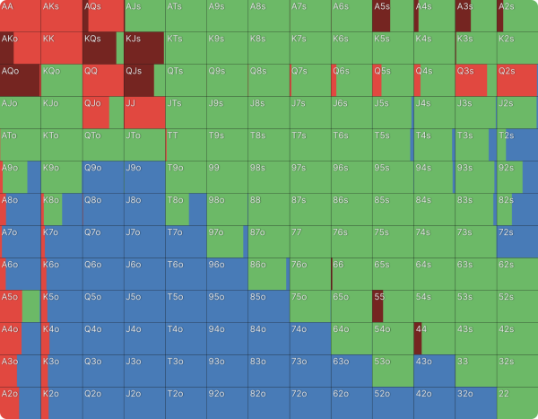 When To Ladder in Tournaments | GTO Wizard