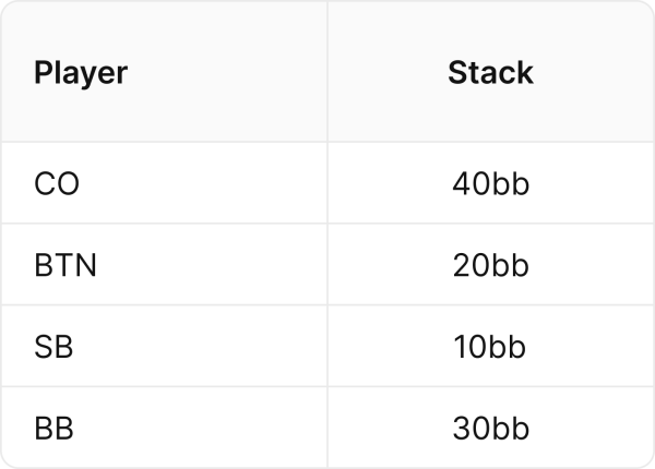 When To Ladder in Tournaments | GTO Wizard