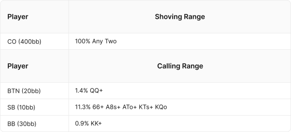 When To Ladder in Tournaments | GTO Wizard