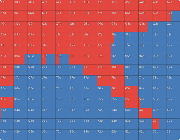 When To Ladder in Tournaments | GTO Wizard
