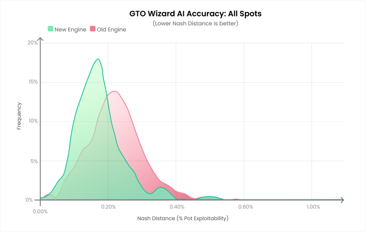 GTO Wizard AI Benchmarks | GTO Wizard